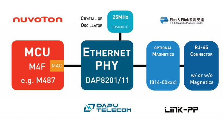 Ineltek » Blog Archiv Ethernet PHY Portfolio DAP8201/11 • DAPU Telecom Ineltek News