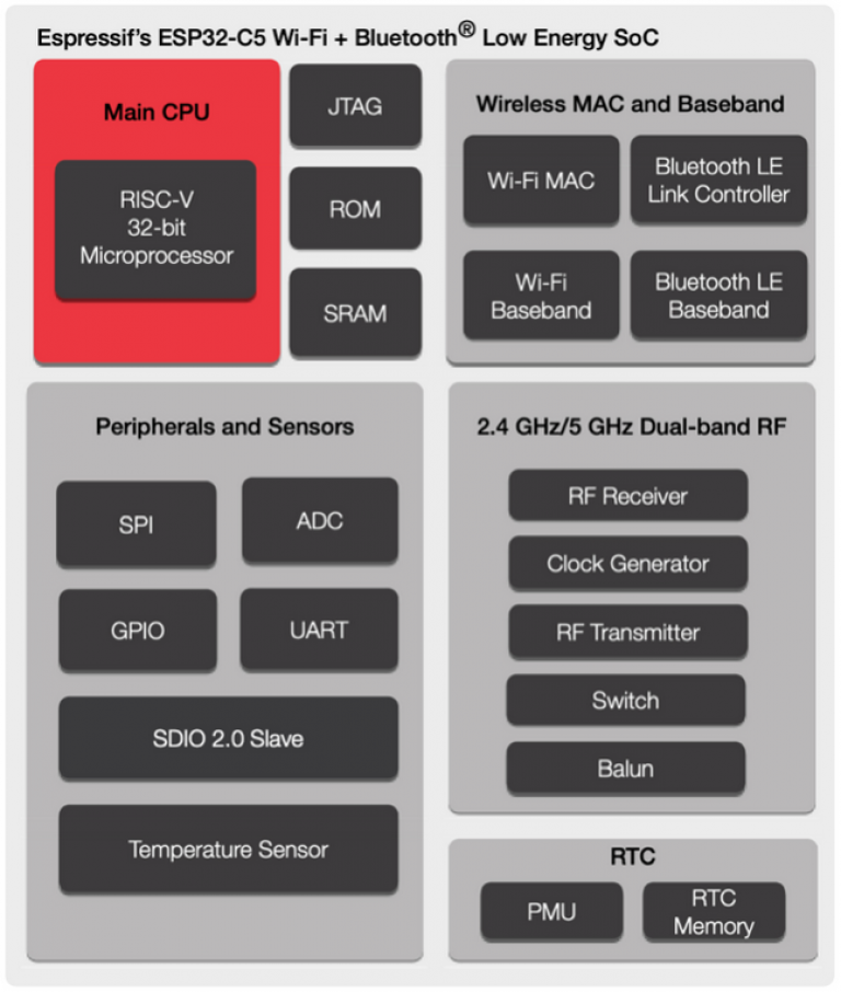 Ineltek » Blog Archiv ESP32-C5: Wi-Fi 6 (Dual-Band) - Neues SoC • Espressif • Ineltek News