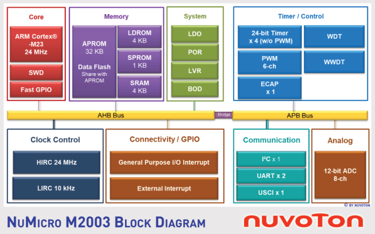 Ineltek » Blog Archiv Nuvoton – M2003 – Cortex-M23 Upgrade for 8051 ...