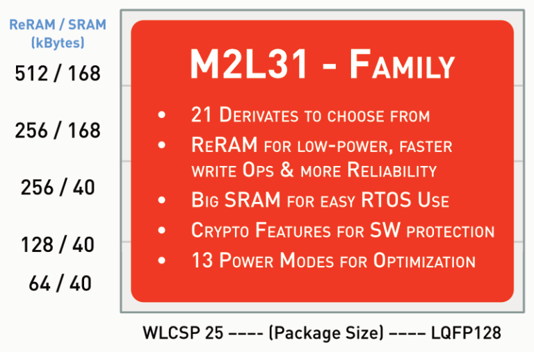 Ineltek » Blog Archiv Nuvoton – M2L31 – High Performance & Low Power M23 • Ineltek News